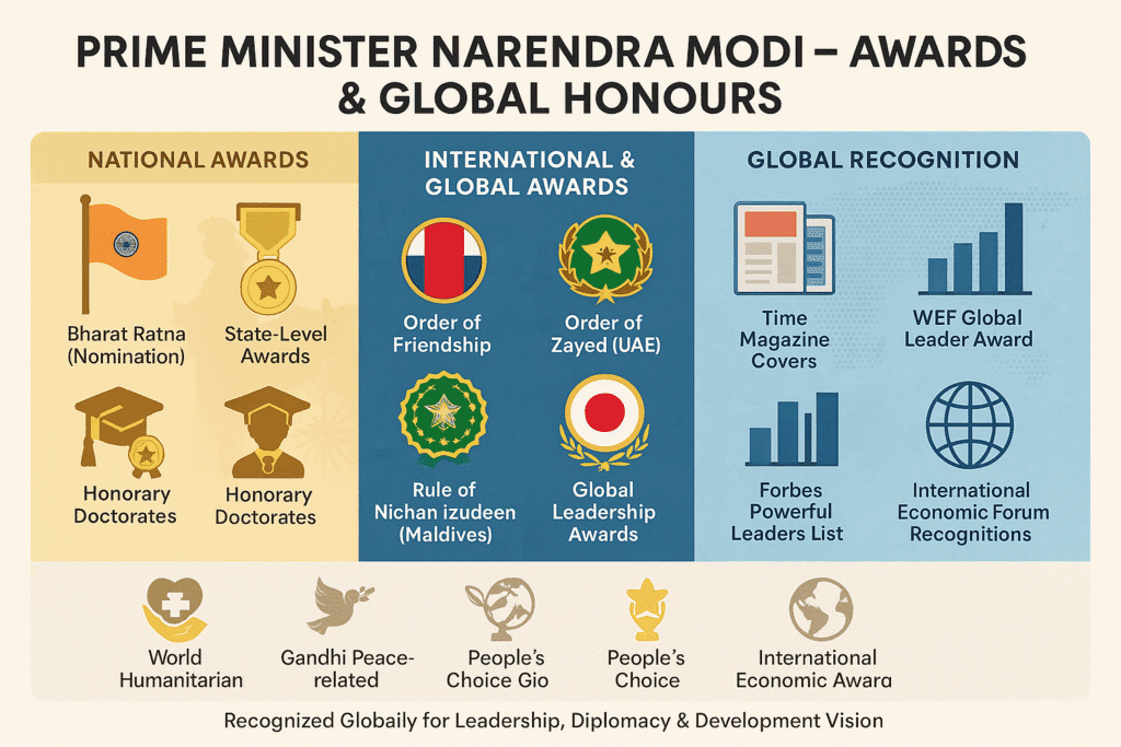 Narendra Modi Biography: , Education, Career, Achievement